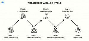 Sales Cycle: Definition, Stages, and Steps- A Complete Guide