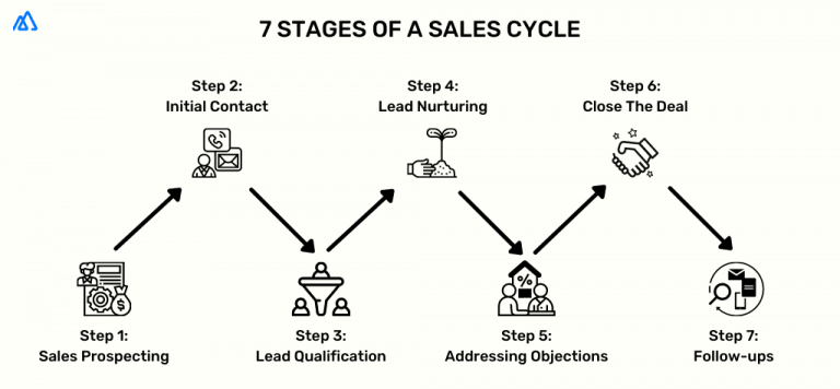 Sales Cycle: Definition, Stages, and Steps- A Complete Guide