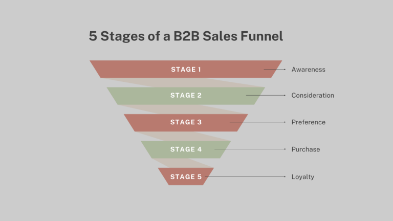 B2C Vs B2B Sales Funnel: How it is different and Things You Need to Know