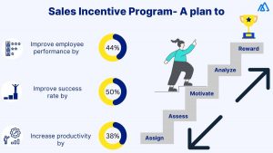 Should Sales Incentive Plan Be Activity-Based or Revenue-Based?