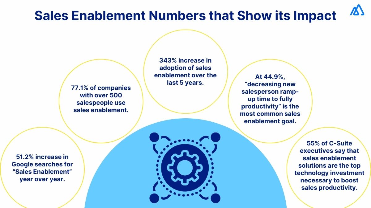 The What, How, and Why of Sales Enablement you should know