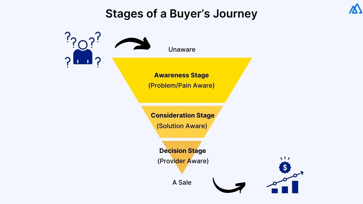 Buyer's Journey: Its Stages, How it Has Changed, and What to Do?
