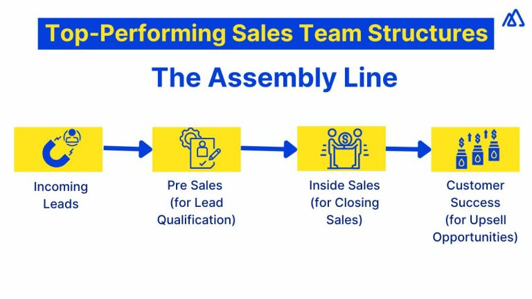 Building a Winning Sales Team: Strategies for Team Structuring