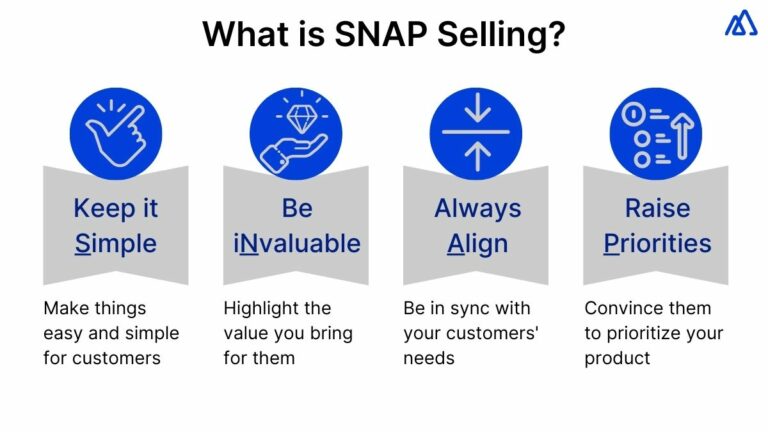 Closing More Sales with SNAP Selling: A Practical Guide