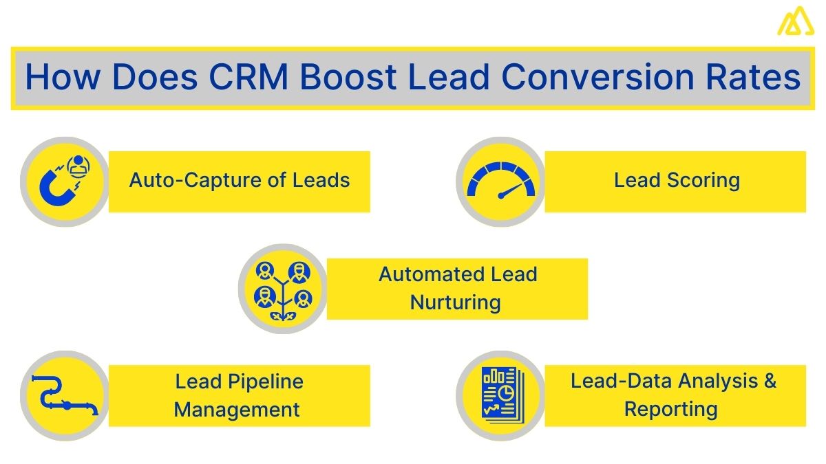 How does CRM Software help with Sales Lead Conversion?