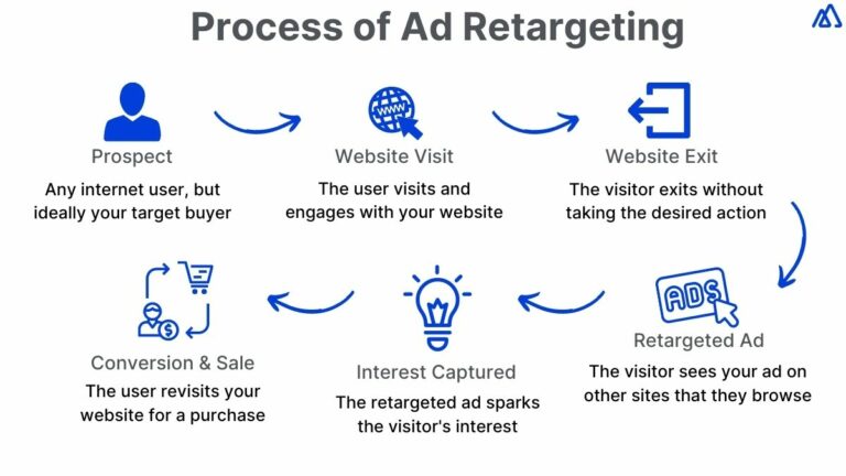The Ultimate Guide to Ad Retargeting- Best Practices & Platforms