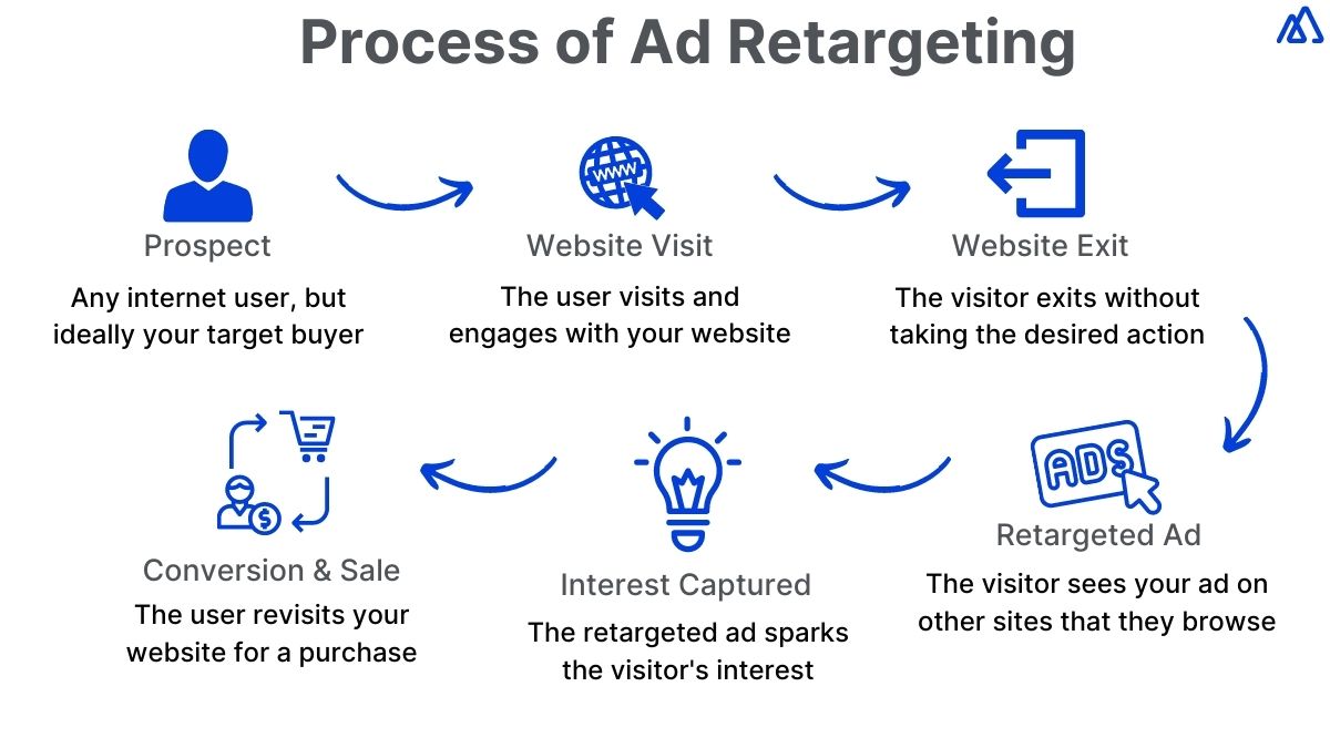 The Ultimate Guide to Ad Retargeting- Best Practices & Platforms