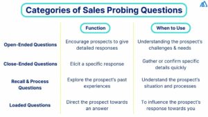Top 15 Sales Probing Questions to Learn All About Your Prospects
