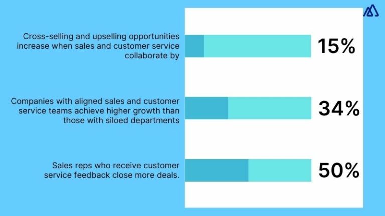 How to Make Your Sales and Customer Service Work Together?