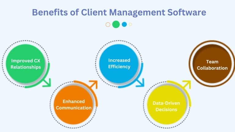 Best Client Management Software in 2025 | Benefits & Key Features