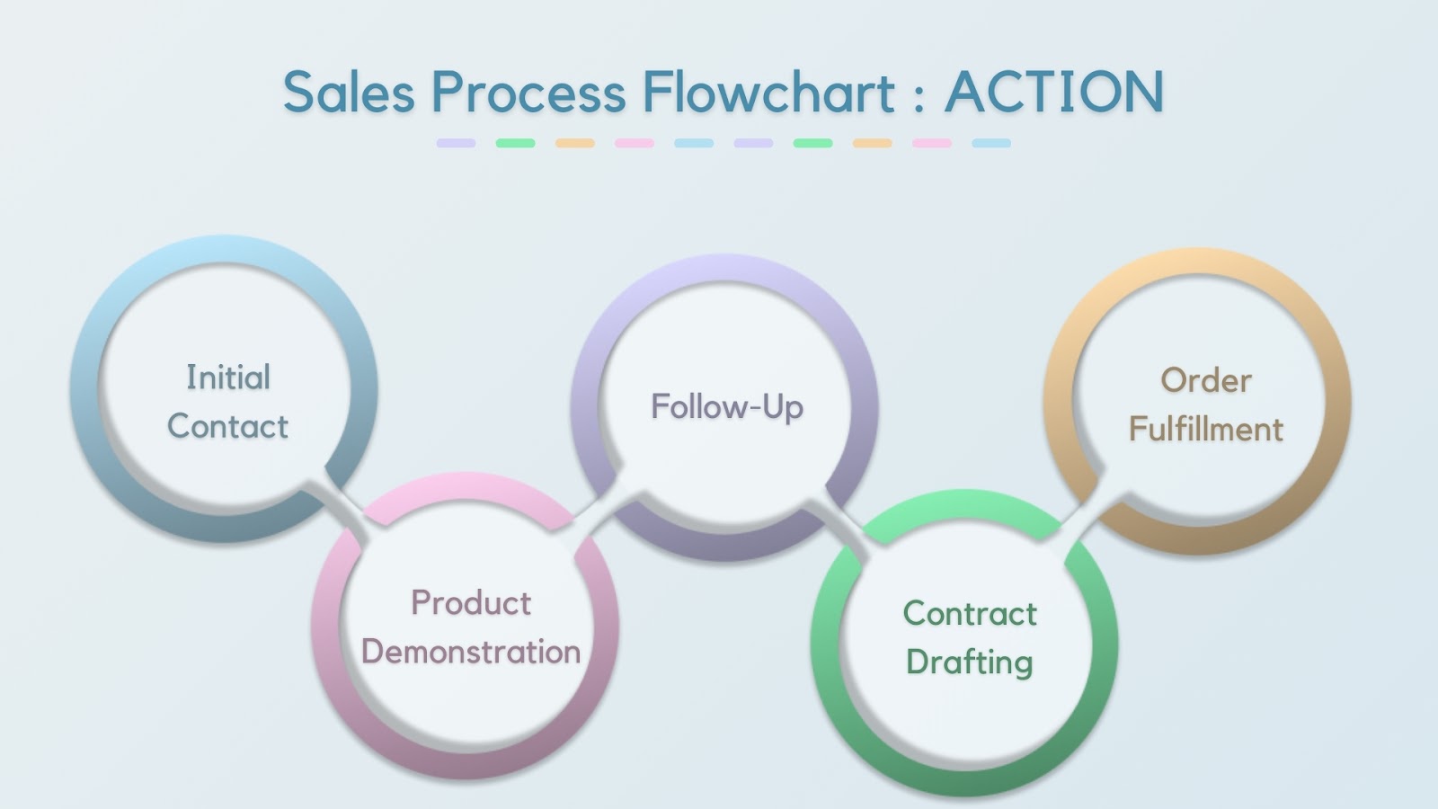 Creating A Sales Process Flowchart: A Guide | Kylas CRM